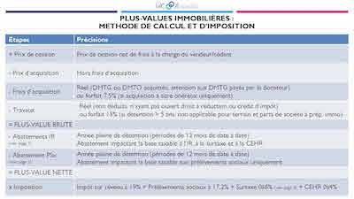 Fiches Patrimoniales - Plus-values immobilières - FAC-Associés